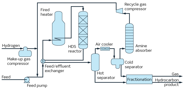 HydroTech™ hydrotreating | Process licensing | Products | Topsoe